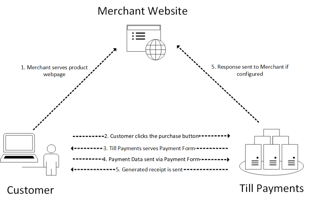 Payment Form Specifications – Hipfinity Documentation
